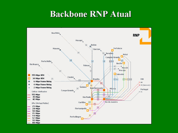 Backbone RNP Atual